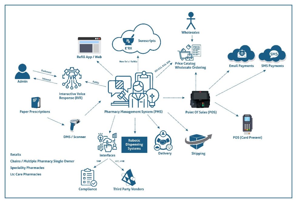 Retail Pharmacy - Rite Technologies